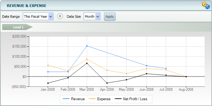 Viewing Revenue & Expense Data